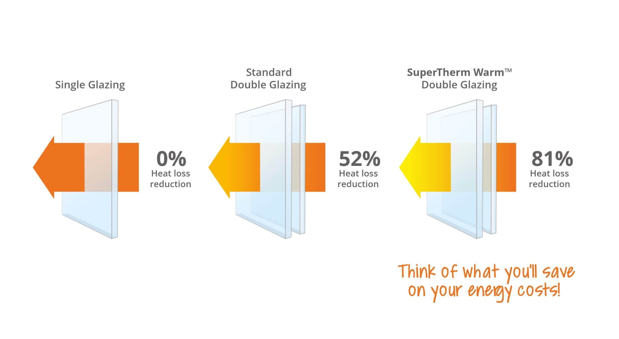 How much energy can I save with double glazing? - RETROGLAZE | Double ...