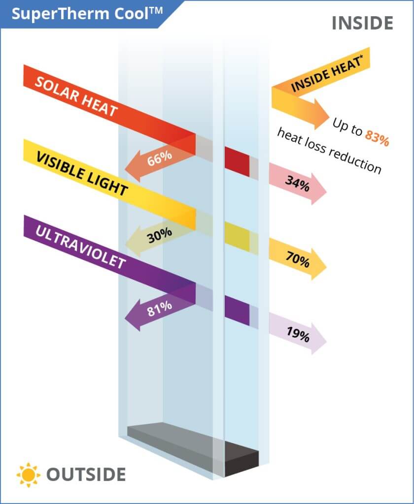 SuperTherm Low E Double Glazing - RETROGLAZE | Double Glazing NZ Homes