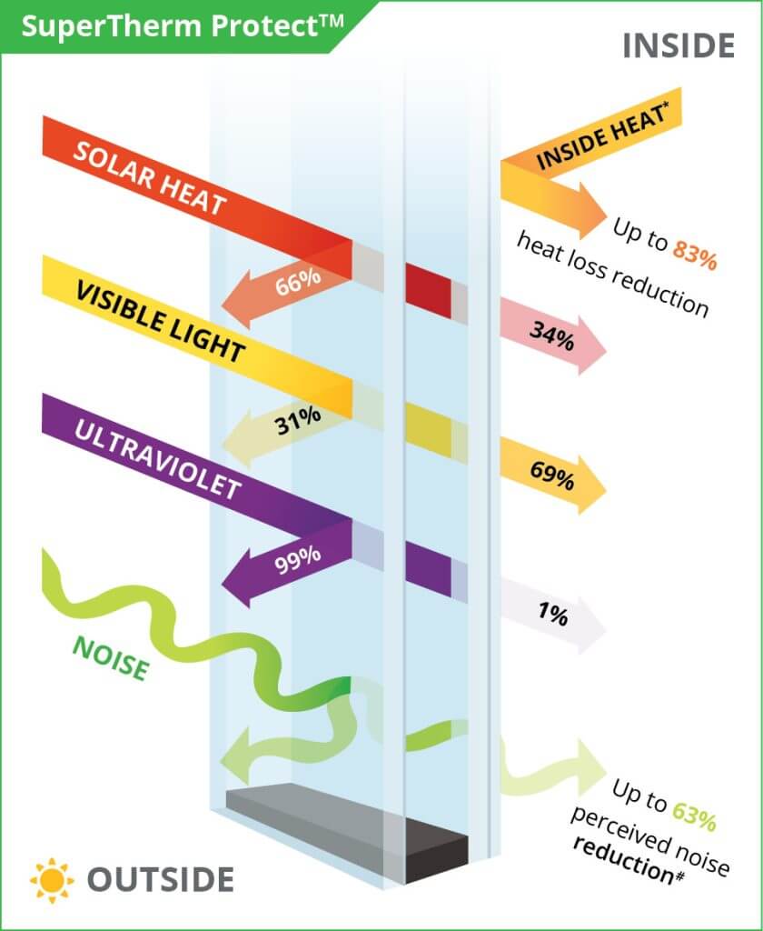 SuperTherm Low E Double Glazing - RETROGLAZE | Double Glazing NZ Homes